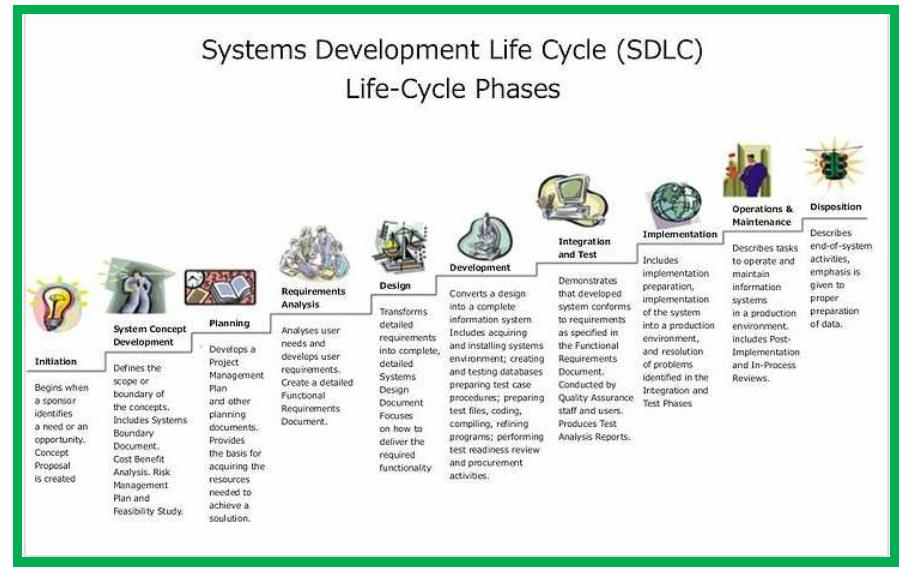 -1: example of life-cycle phases in traditional staged and