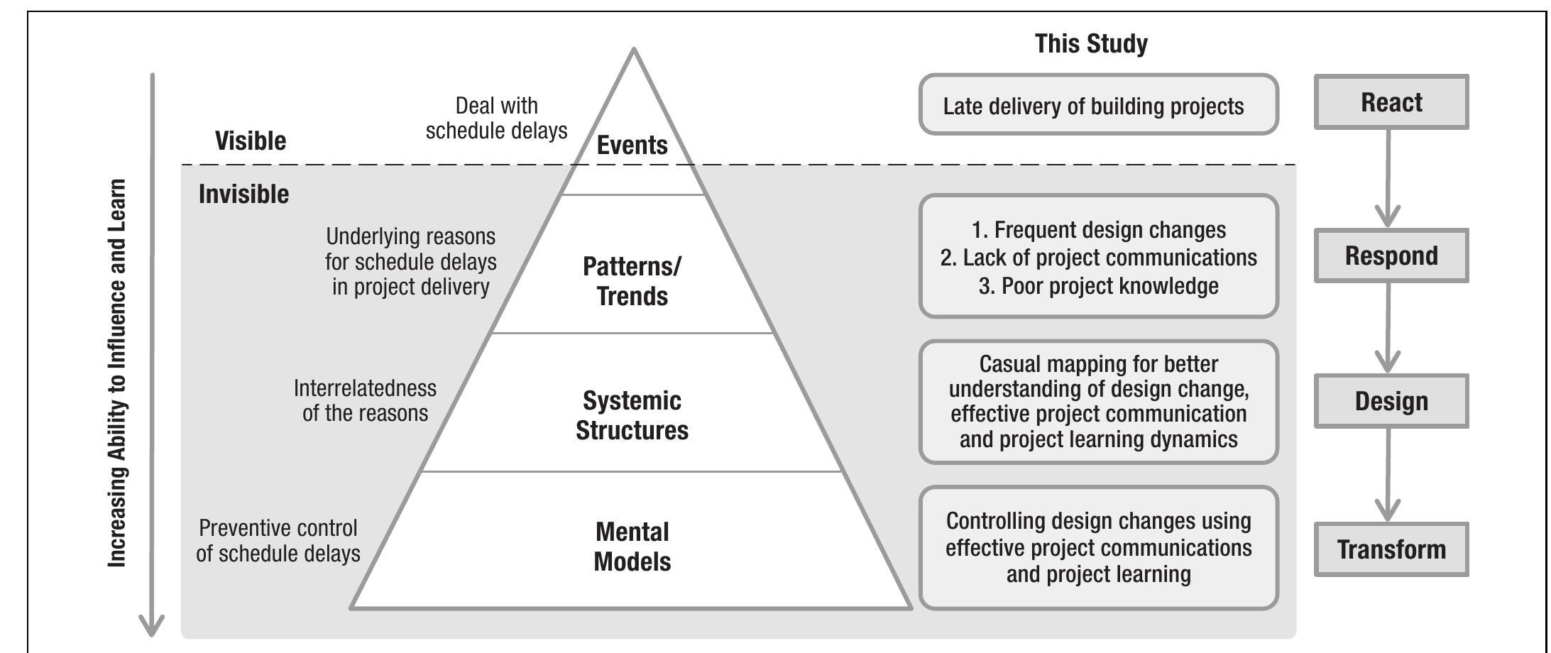 |. the iceberg model for systemic thinking (adapted and