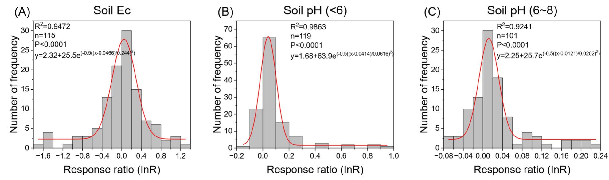 Soil conductivity and ph sample distribution number map, the