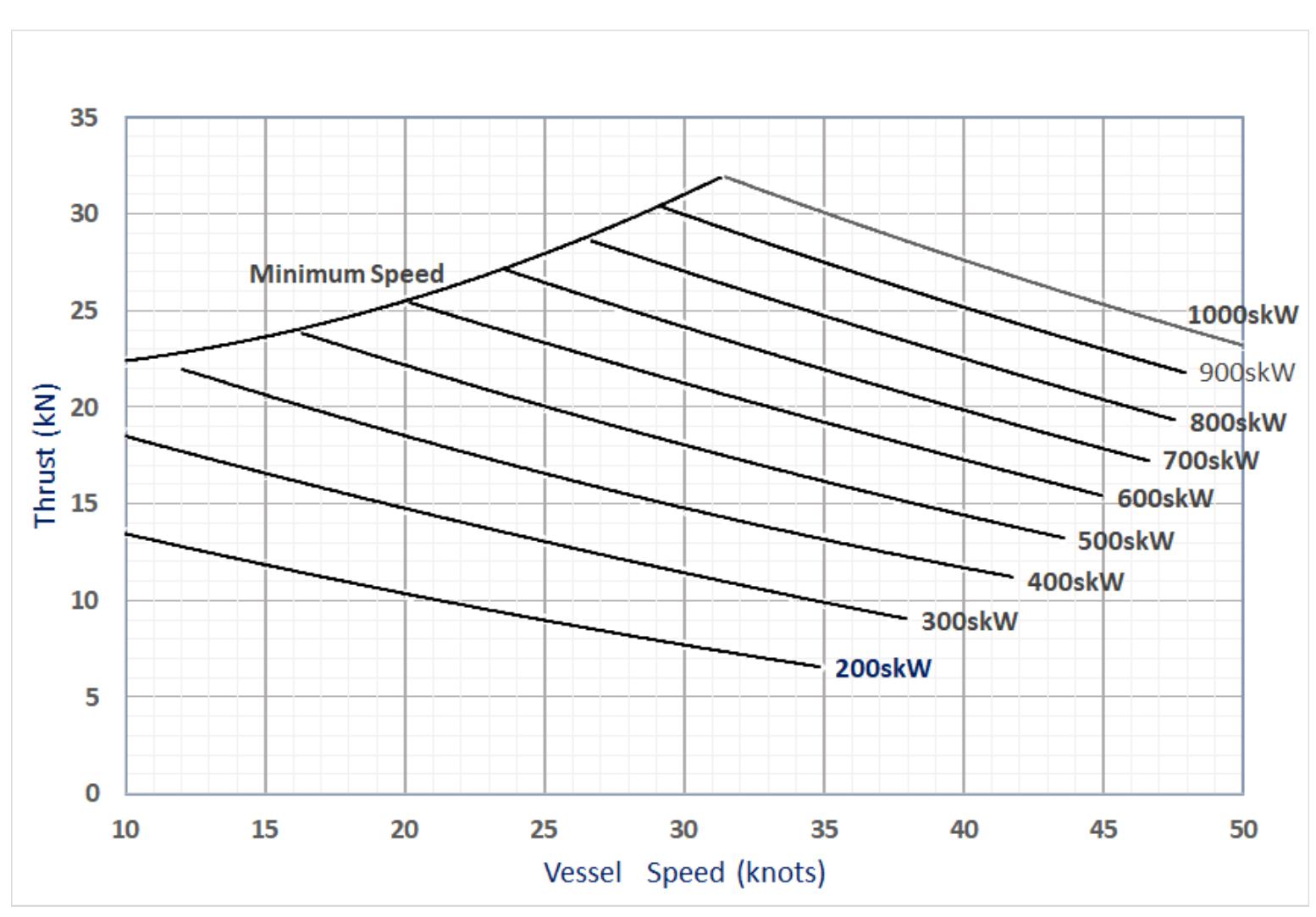 Typical thrust-speed diagram of dj170hp (reproduced from