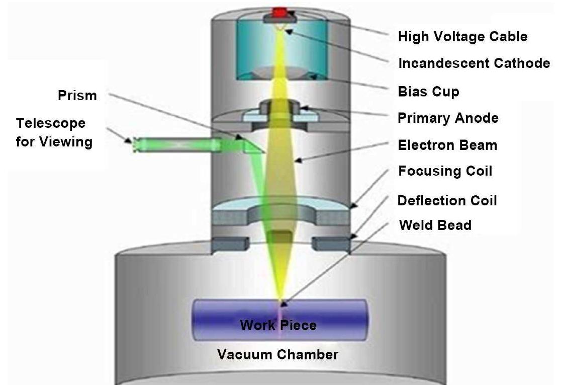 A schematic of the selective laser sintering process [21].