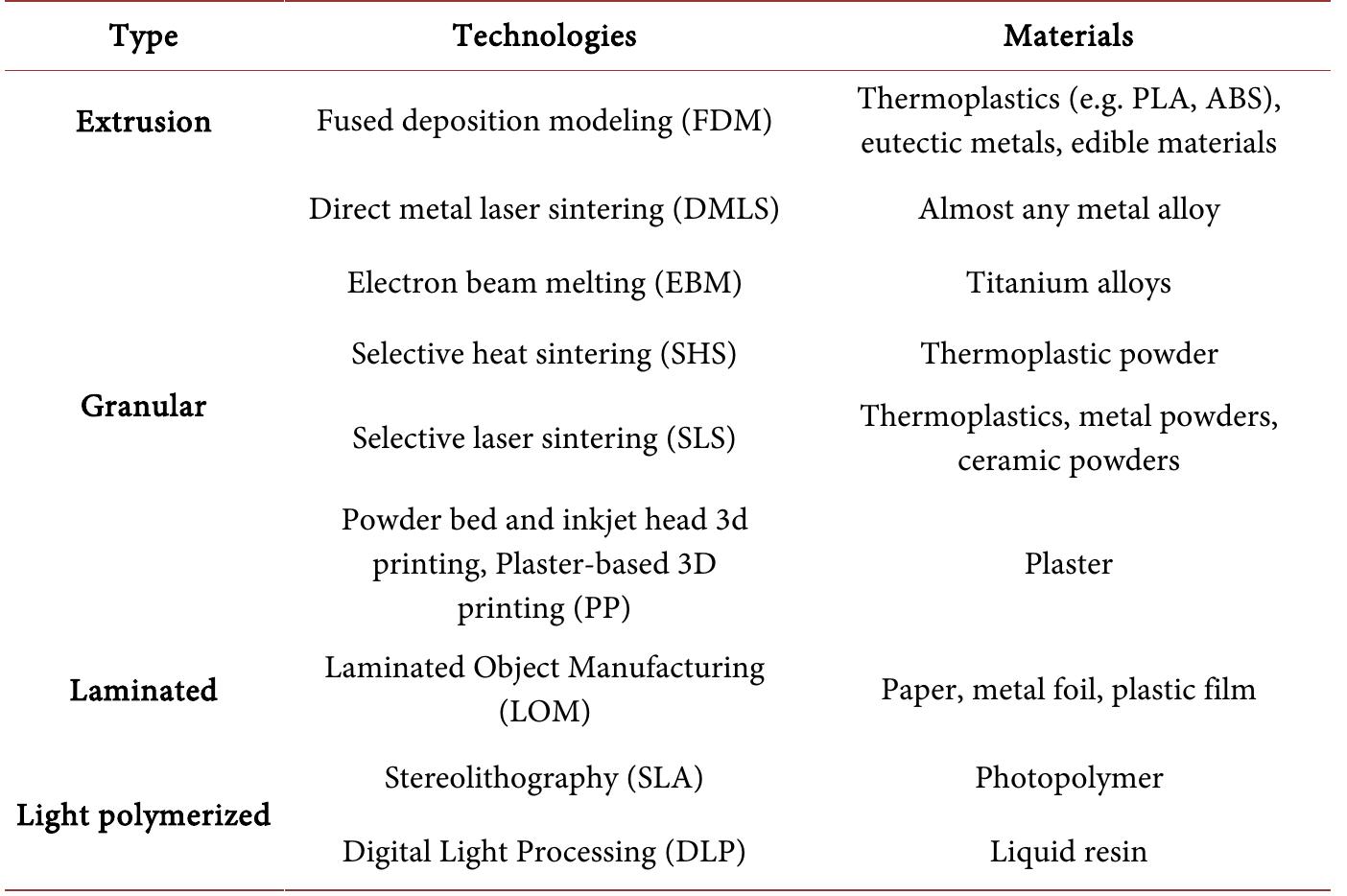 Available state of the art and types of 3d printers. its