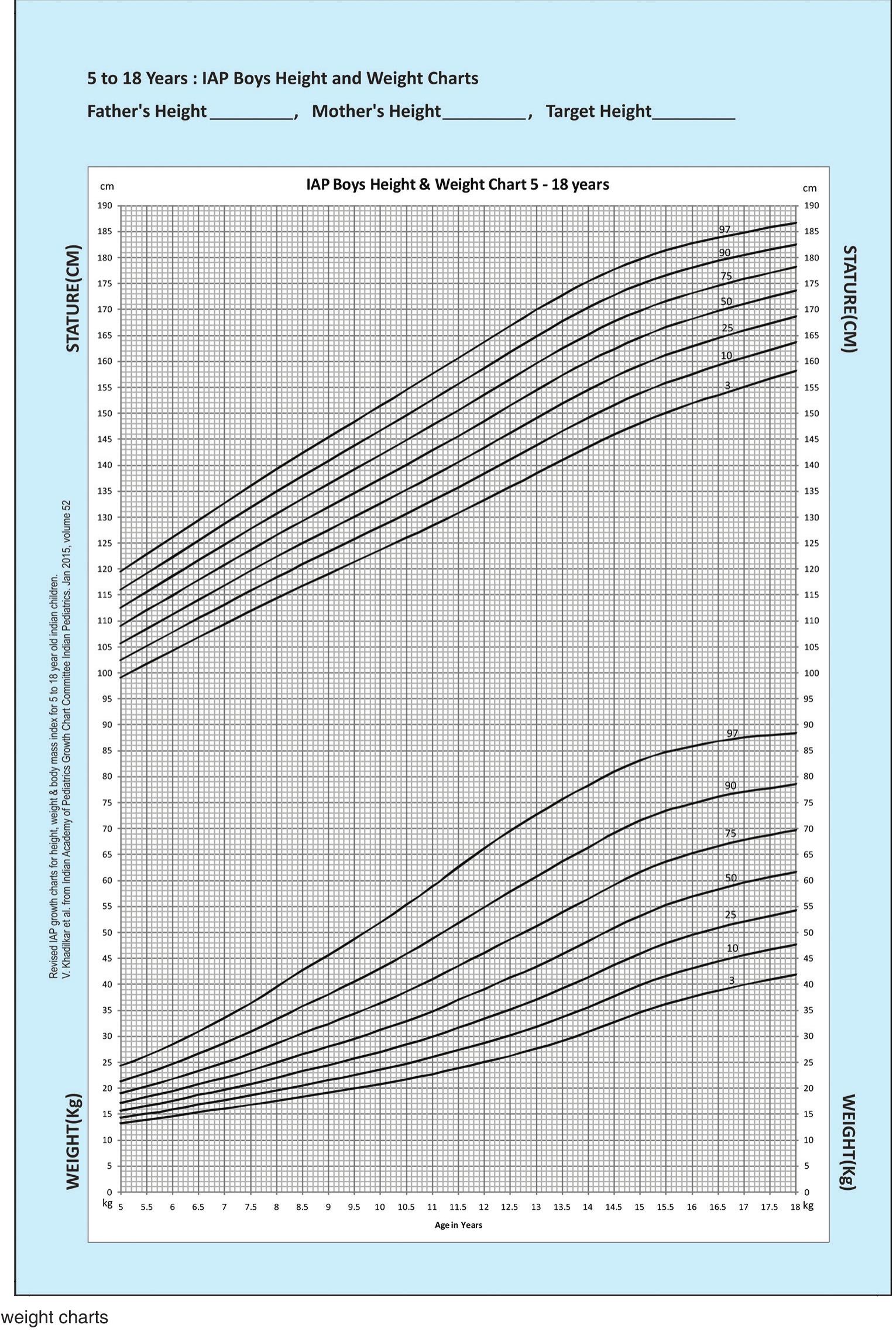 (PDF) Revised Indian Academy of Pediatrics 2015 growth charts for ...