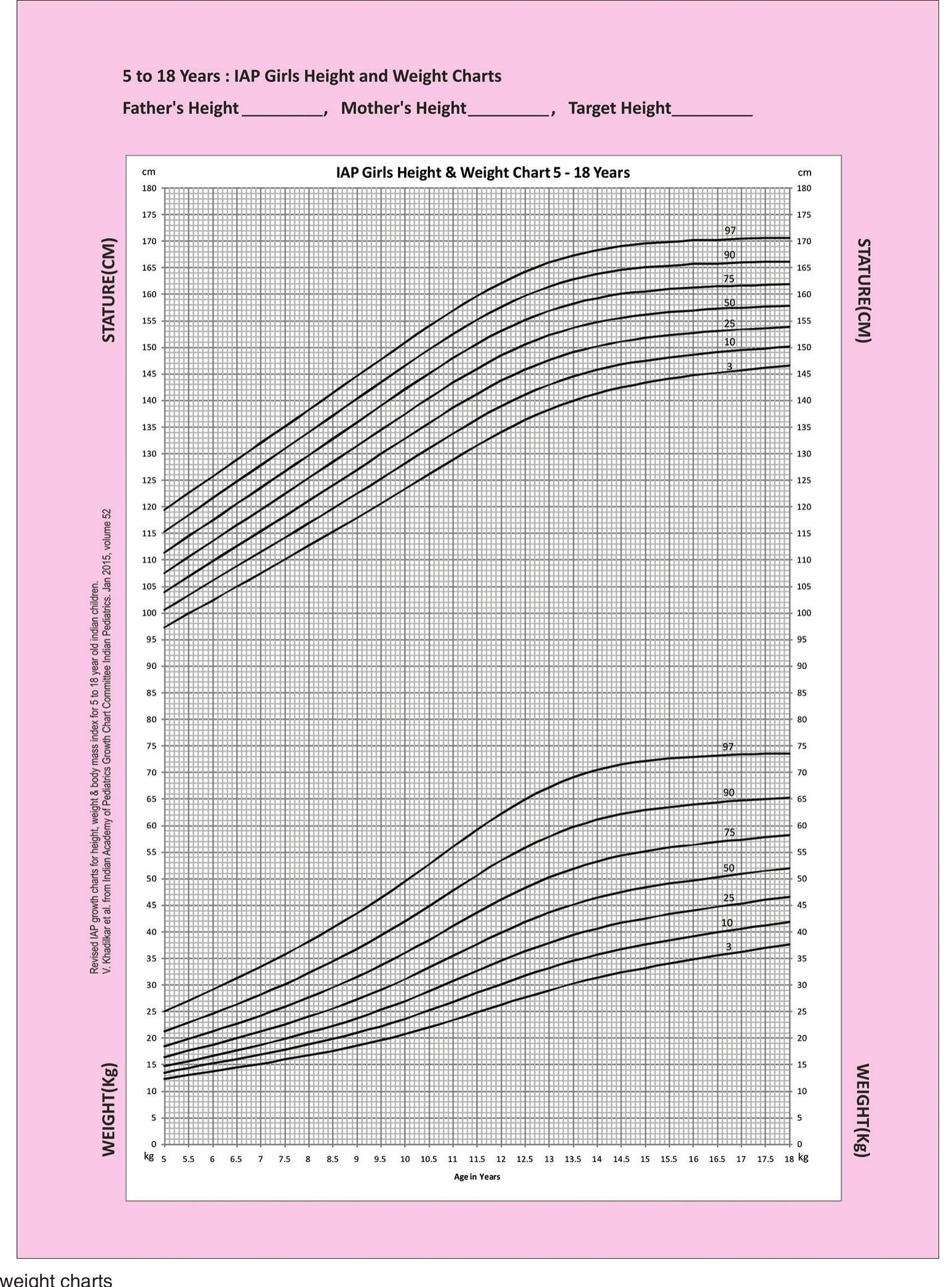 S 1 and 2 illustrate the comparison of height and weight of