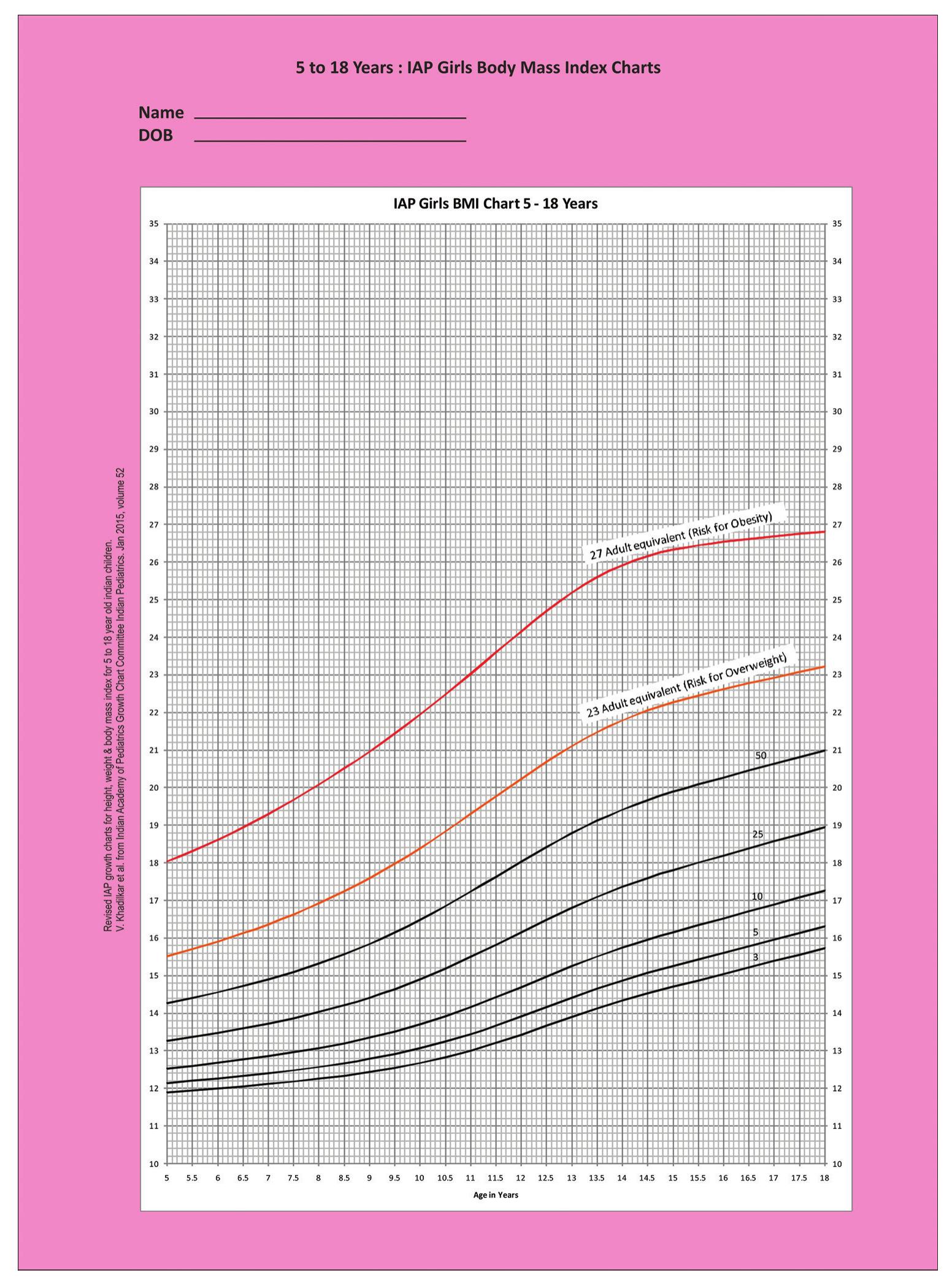 (PDF) Revised Indian Academy of Pediatrics 2015 growth charts for height, weight and body mass ...