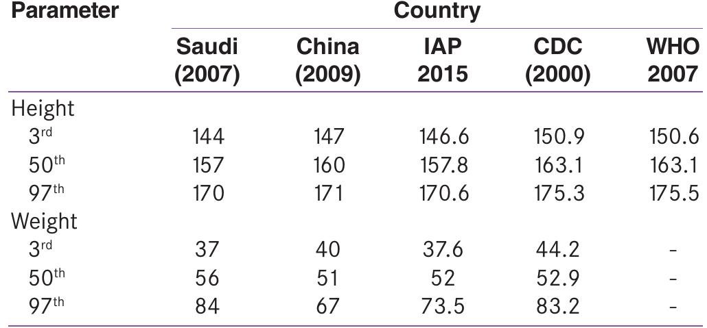 (PDF) Revised Indian Academy of Pediatrics 2015 growth charts for ...