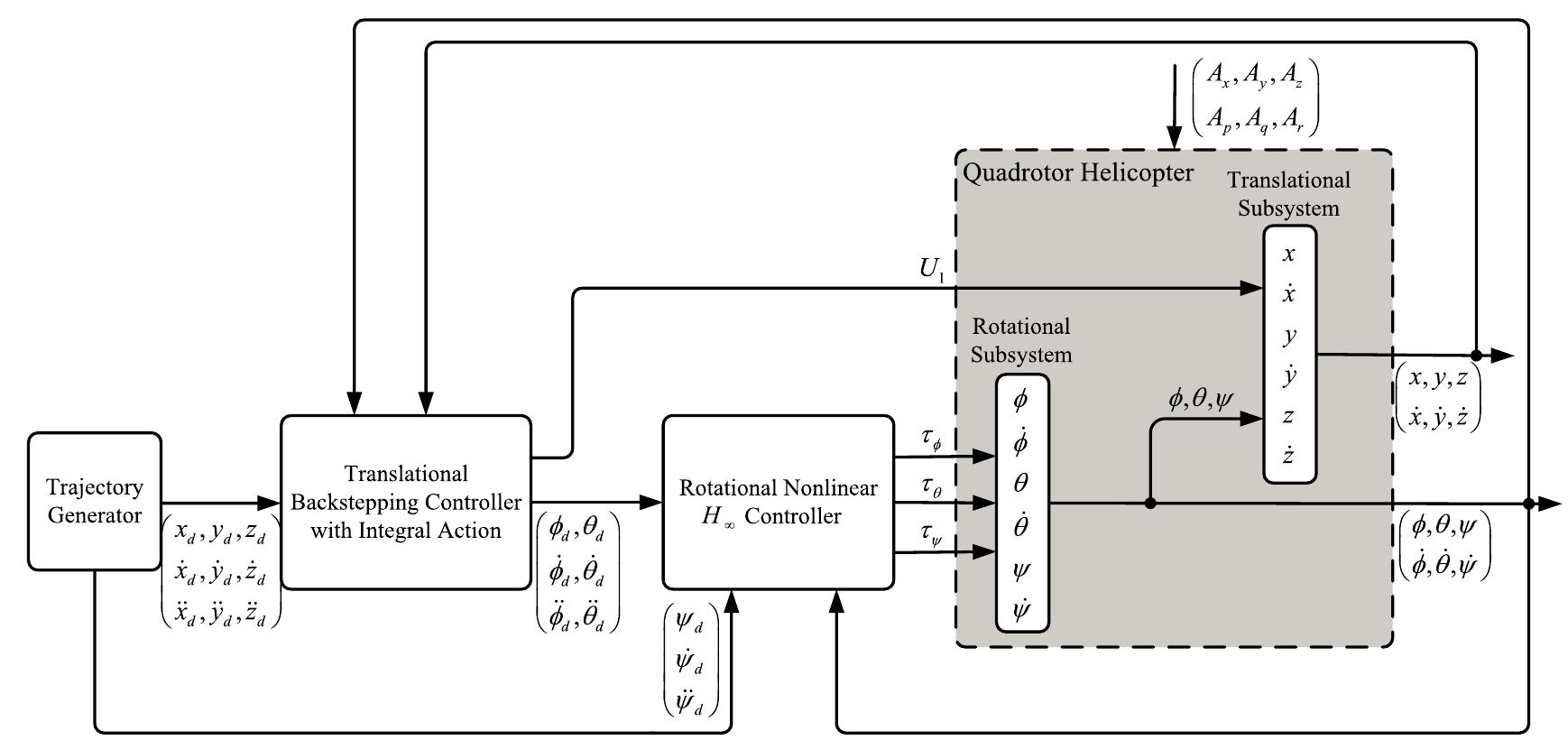 Quadrotor helicopter control structure.