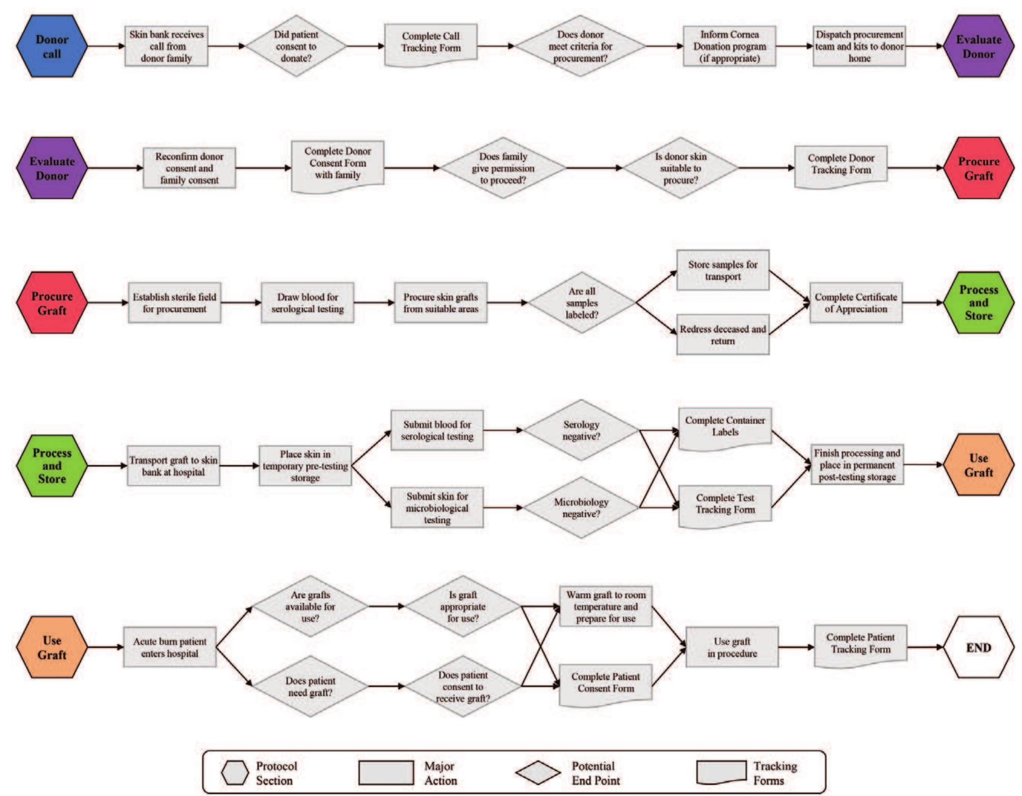 Flowchart of the skin bank procurement protocol and