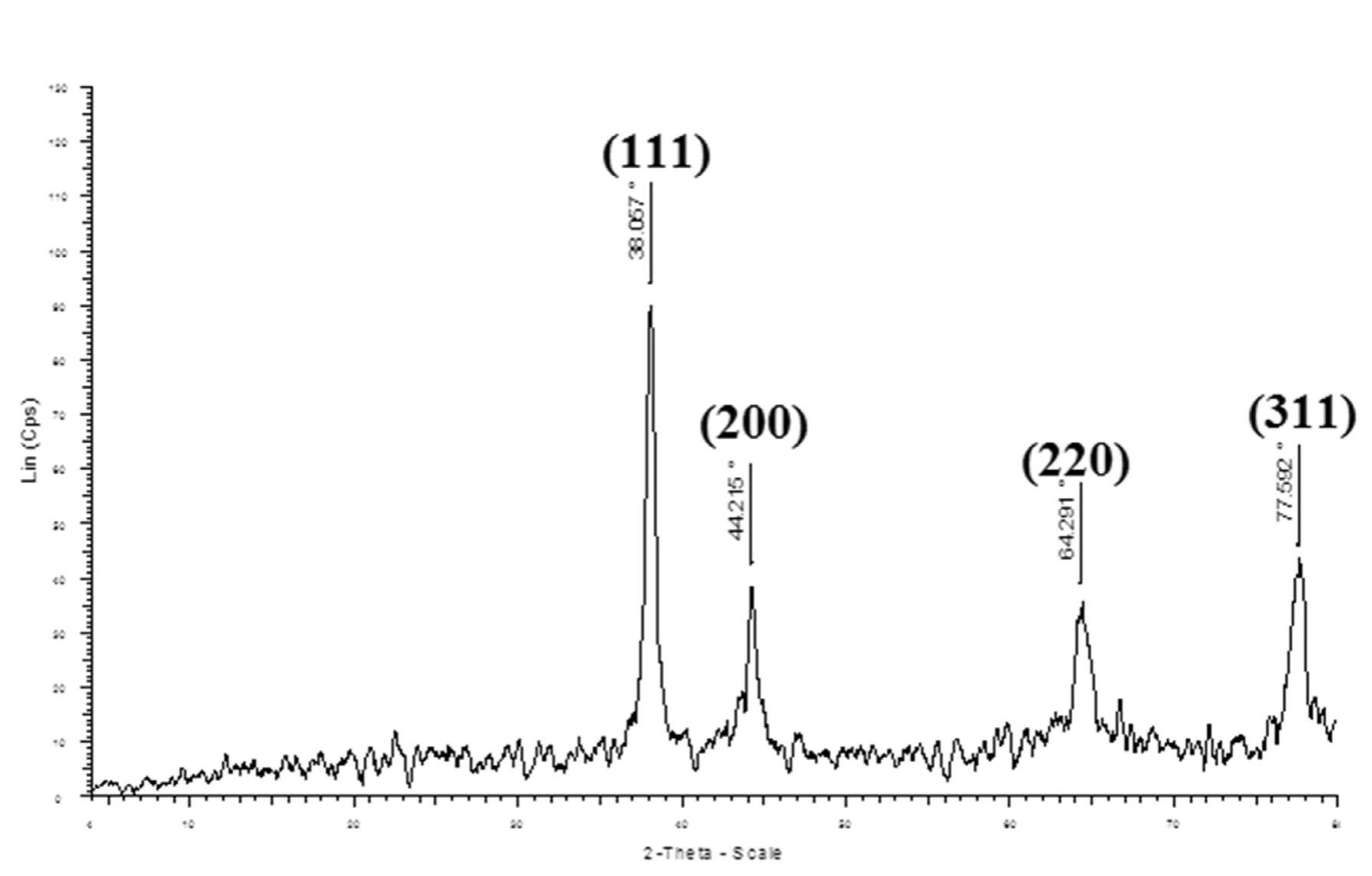 Xrd spectrum of au nps synthesized using pistacia atlantica