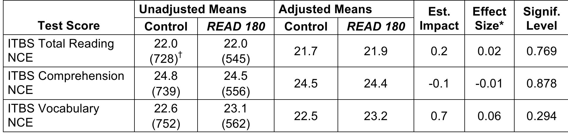 Data sources: itbs and tcap, 2006-2008 and 2008-2010 *the