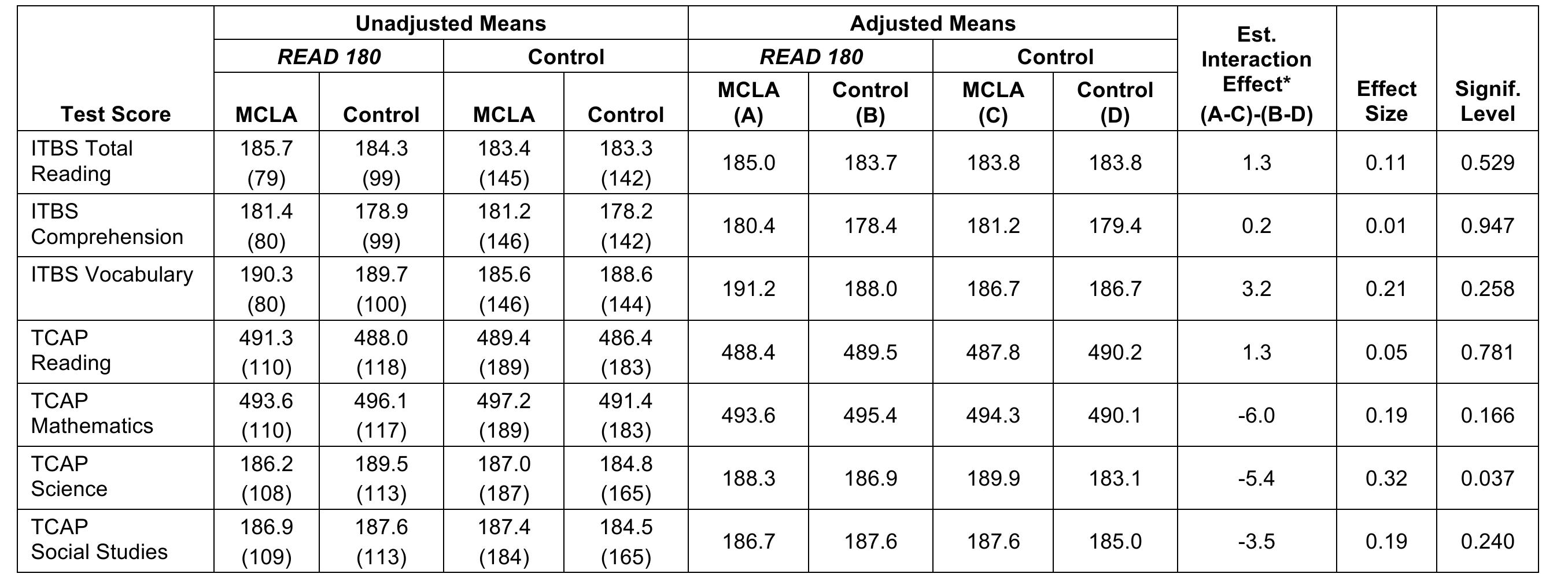 Data sources: itbs and tcap, 2006 and 2007 *the formula for