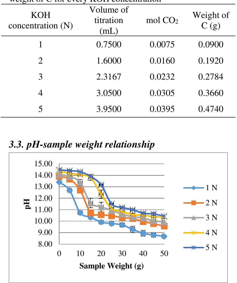 Ph v. sample weight relation for every koh concentration