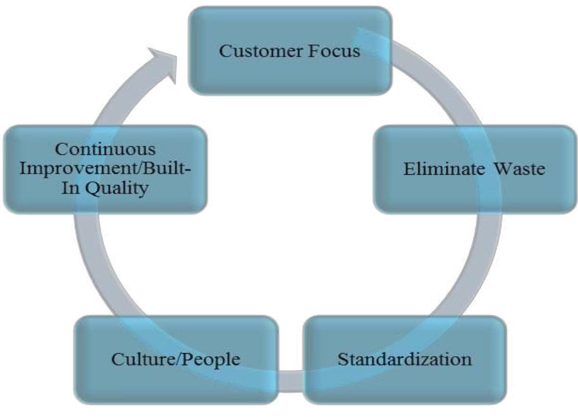 Lean conformance model [13] the construction industry