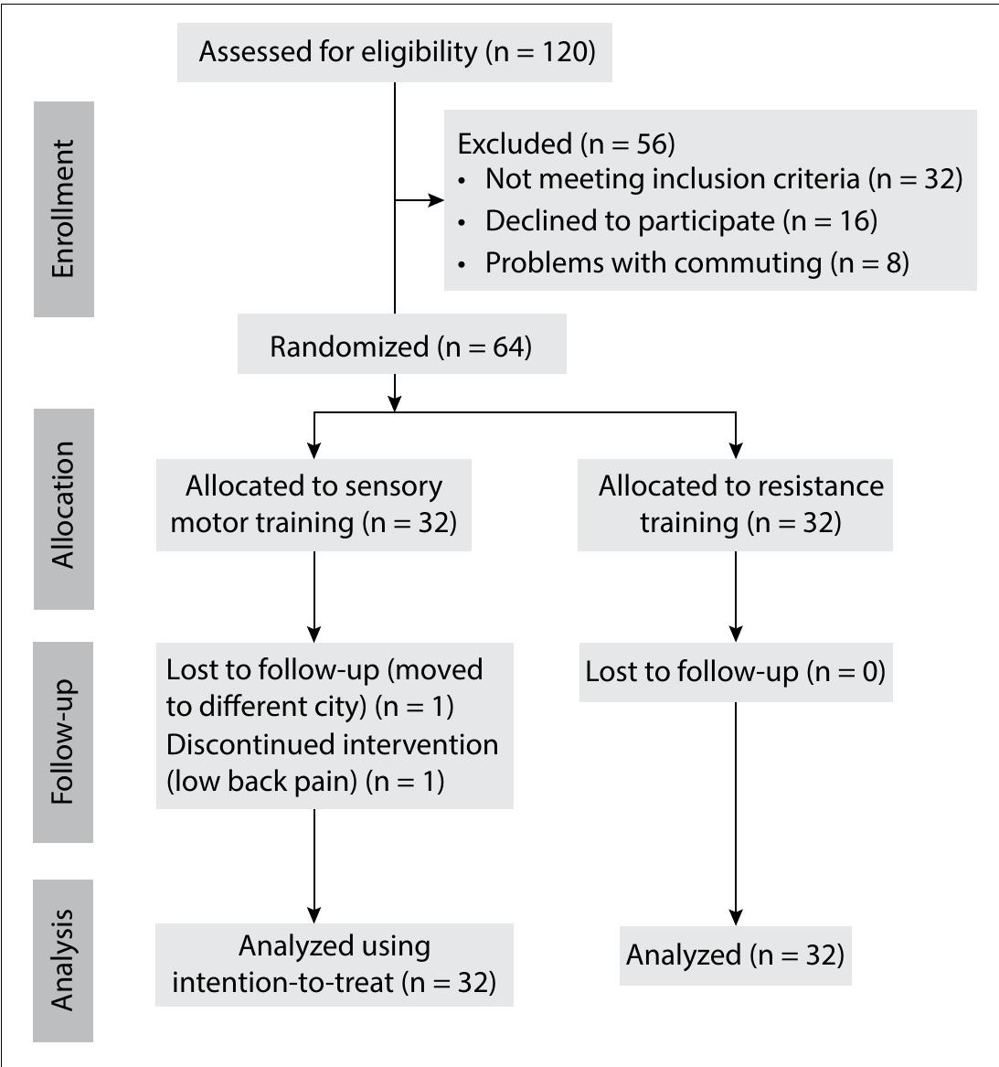 Flow diagram of the progress through the phases of the