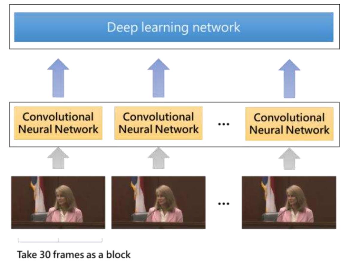 Ai learning structure of the proposed lie detection system