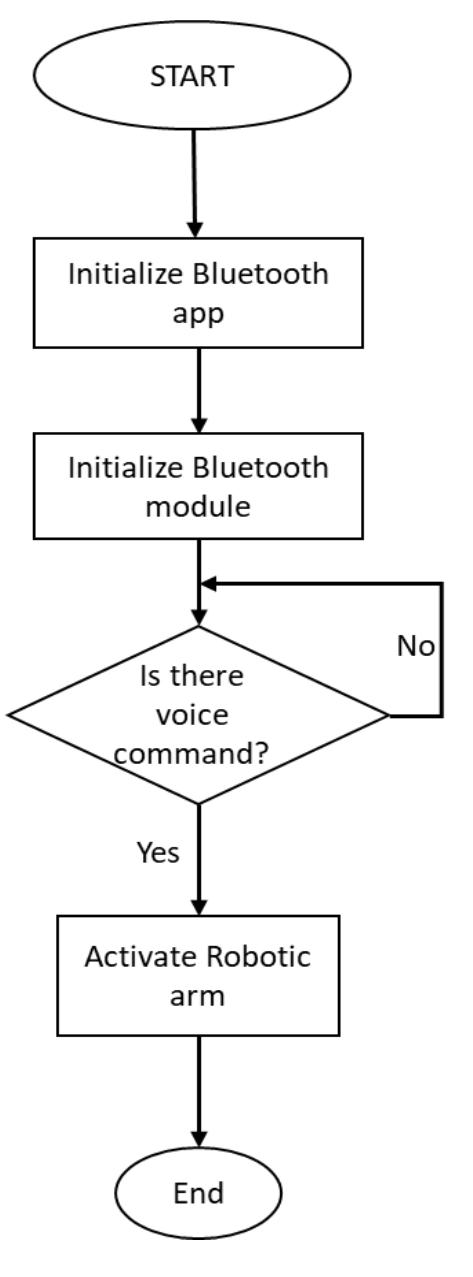 Robotic arm operational flowchart