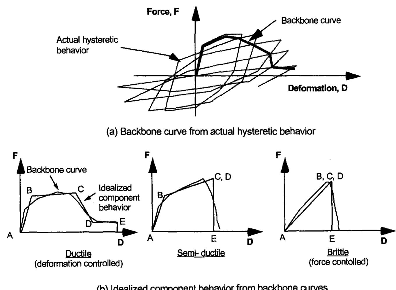 (PDF) Seismic Evaluation and Retrofit of Concrete Buildings: A ...