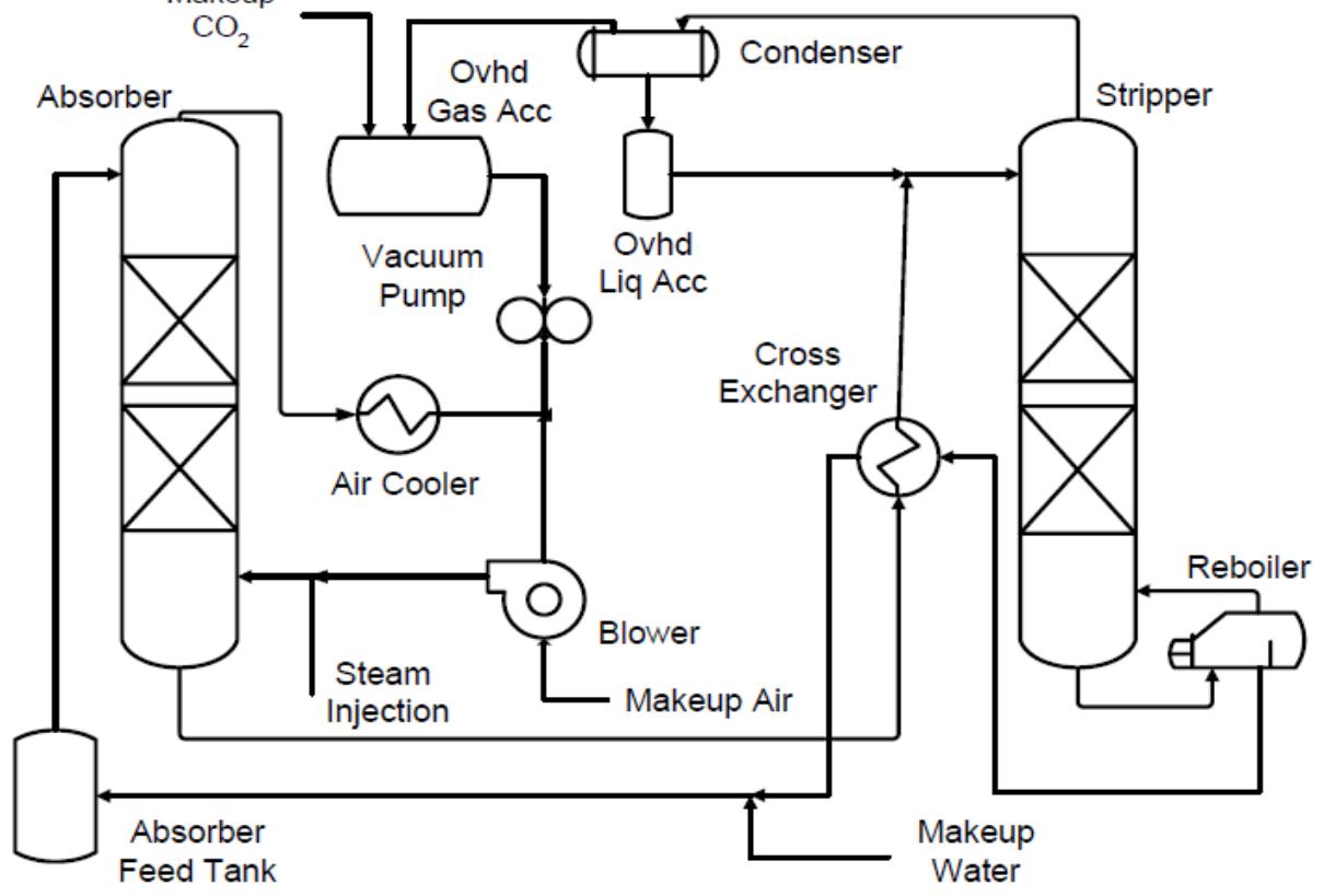Process flow diagram of the absorption-desorption pilot