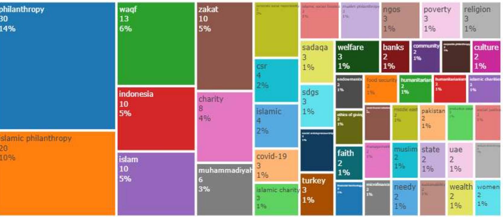Whereas a word tree map displays frequently appearing words