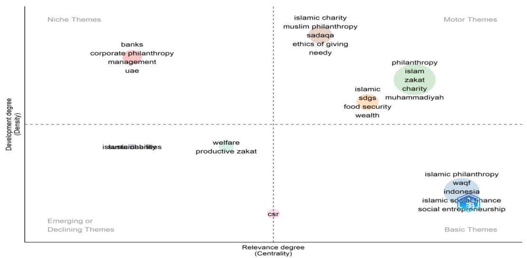 Thematic maps in bibliometric analysis, the visualization of