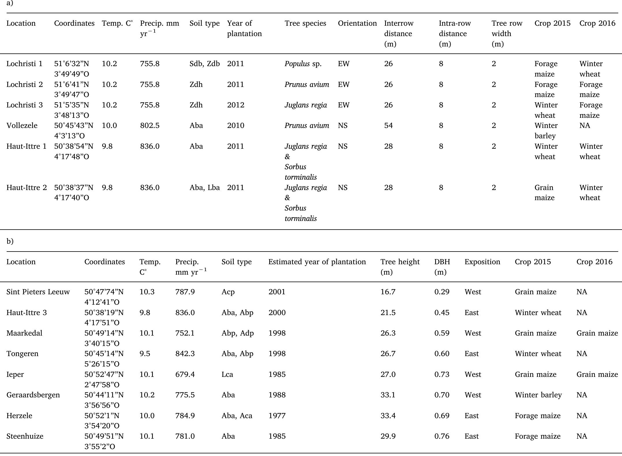 Characteristics of alley cropping fields (a) and boundary