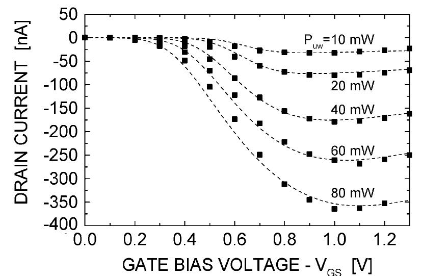 Dashed curves are the drain current variation vs gate bias