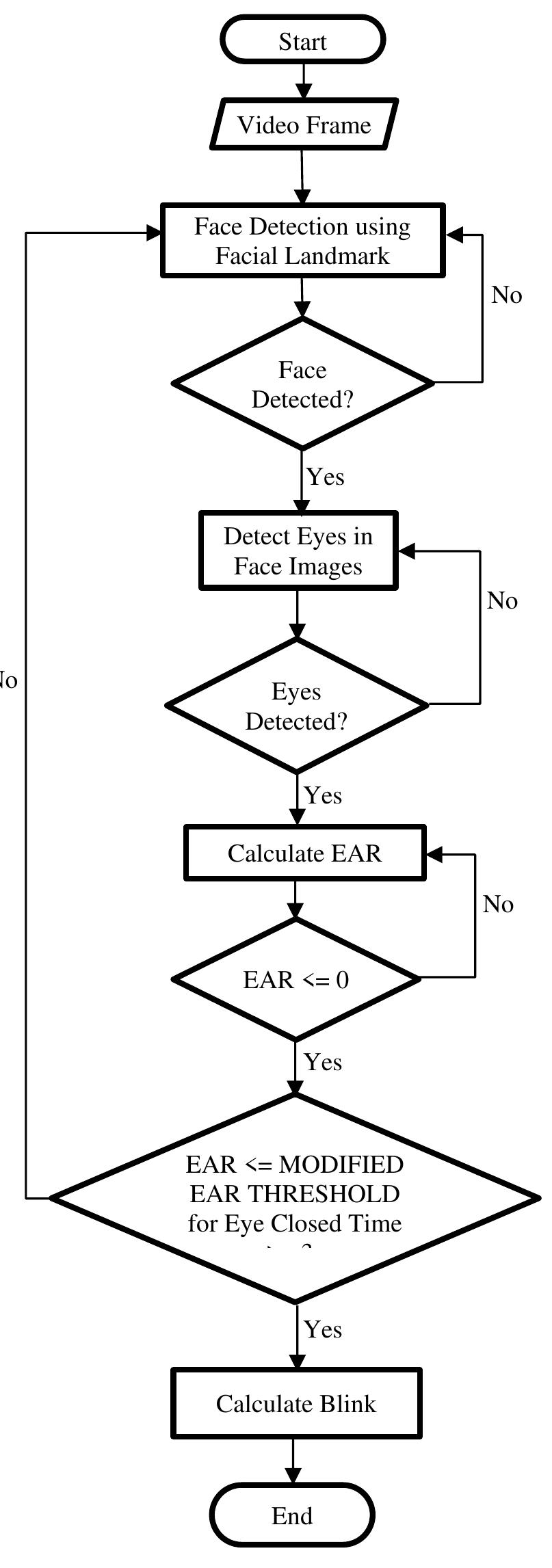Flowchart of eye blink detection after face detection, the