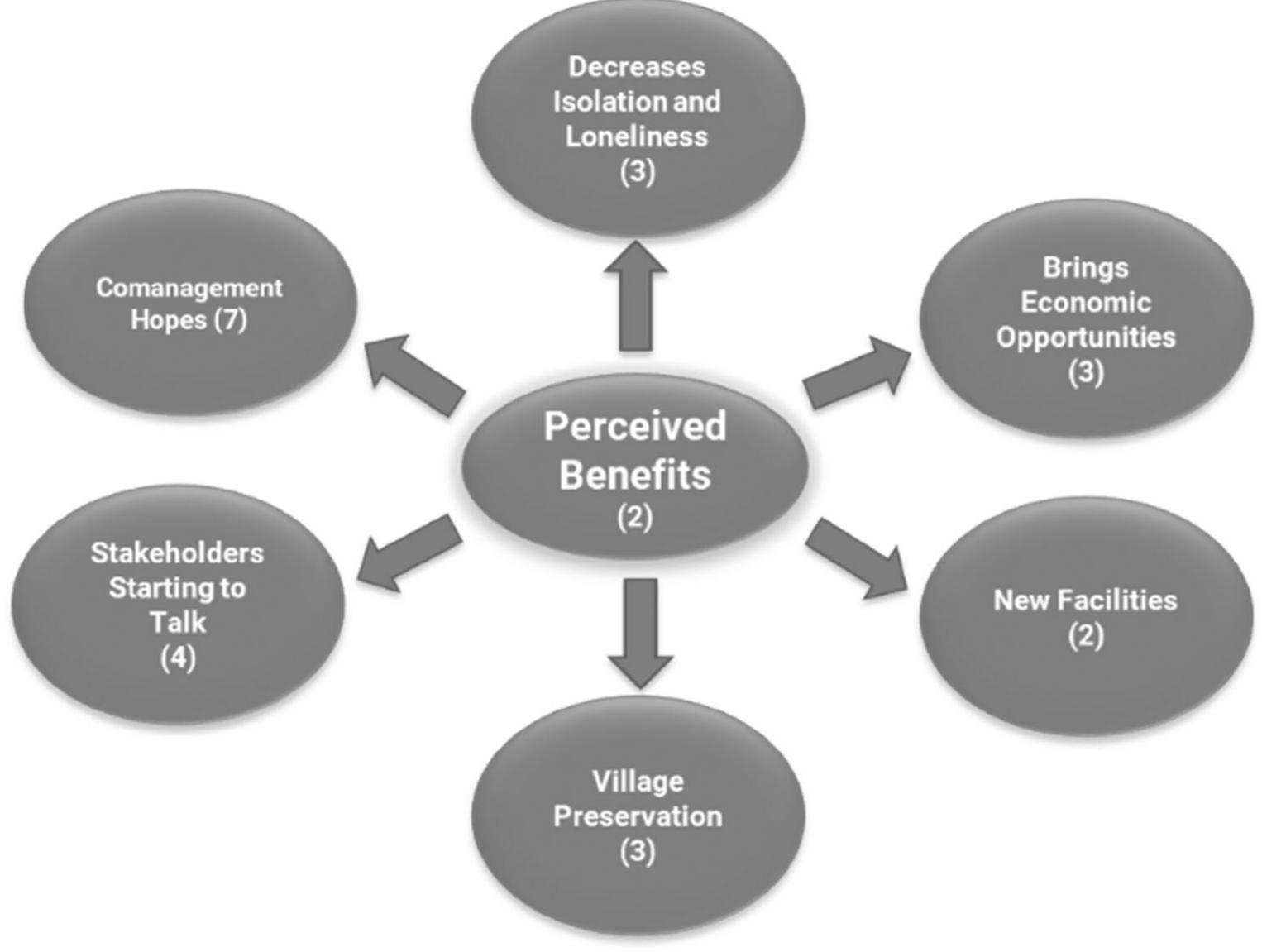Stakeholders perceived benefits. note: the numbers represent