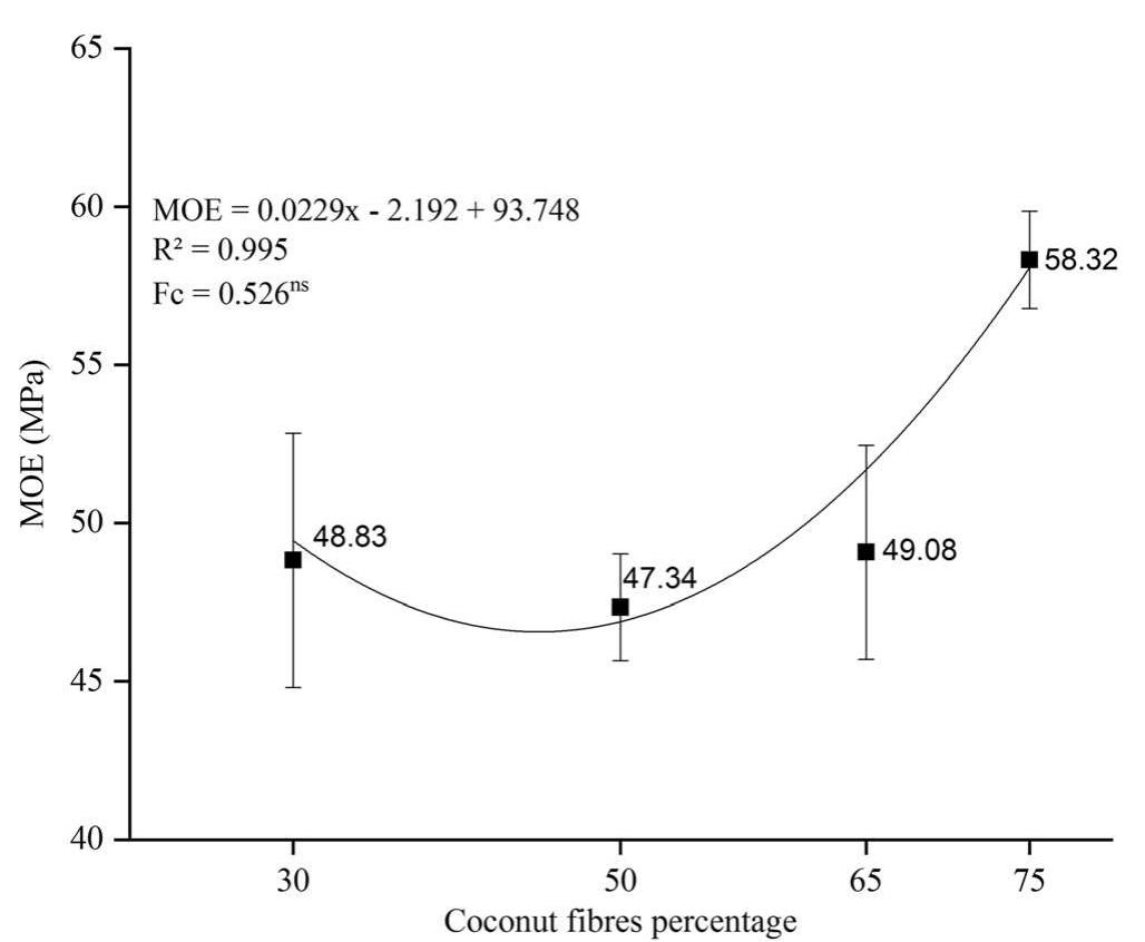 Modulus of elasticity in the tensile test for the produced