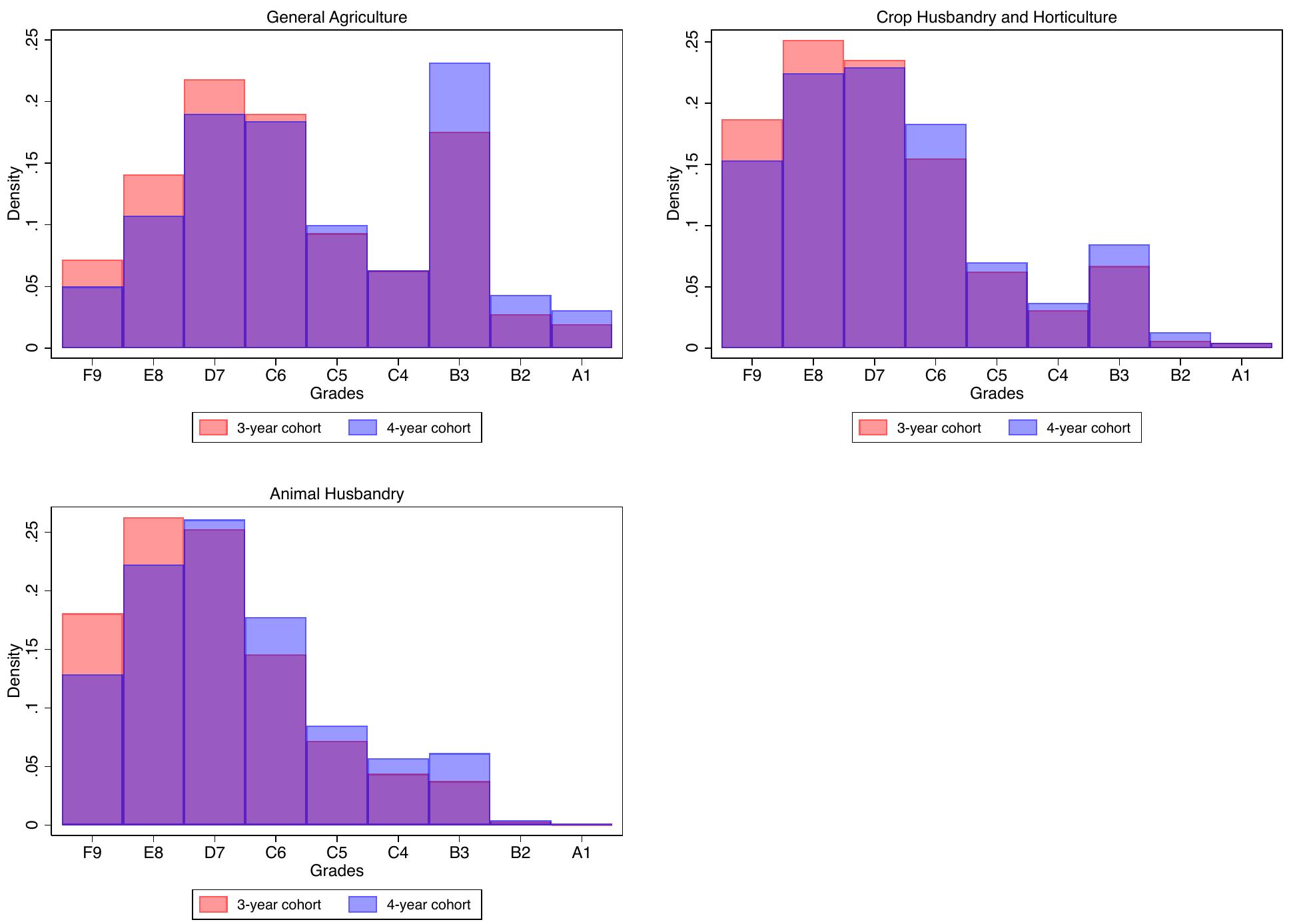 Notes: this figure displays the histogram of student