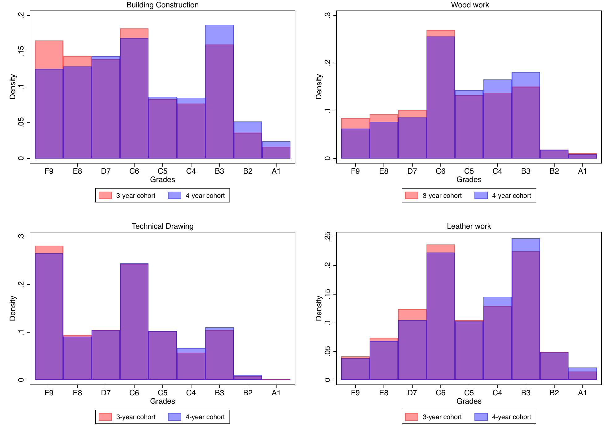 Notes: this figure displays the histogram of student