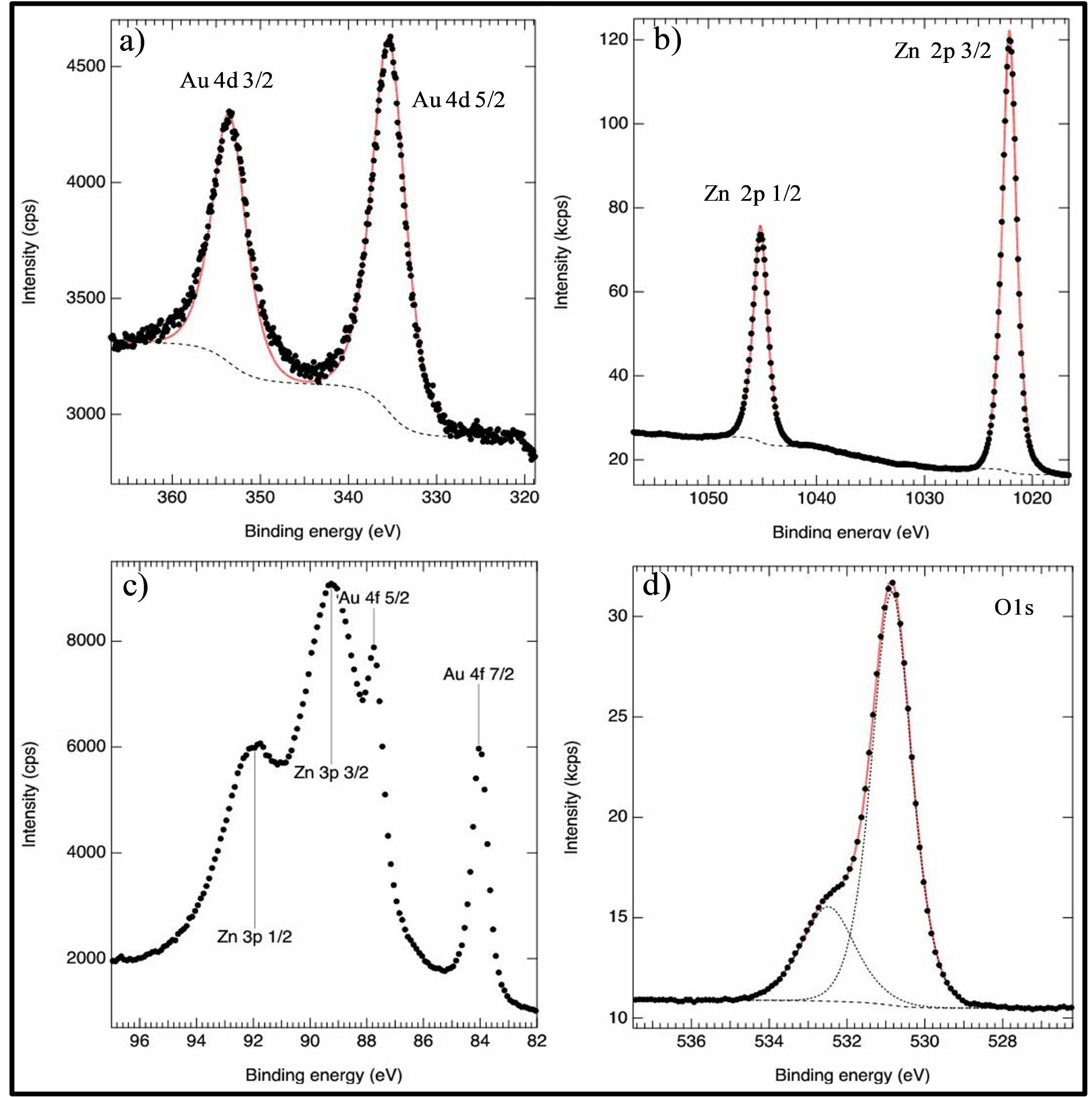 Xps spectra of (a) au 4d and (b) zn 2p (c) combined au 4f