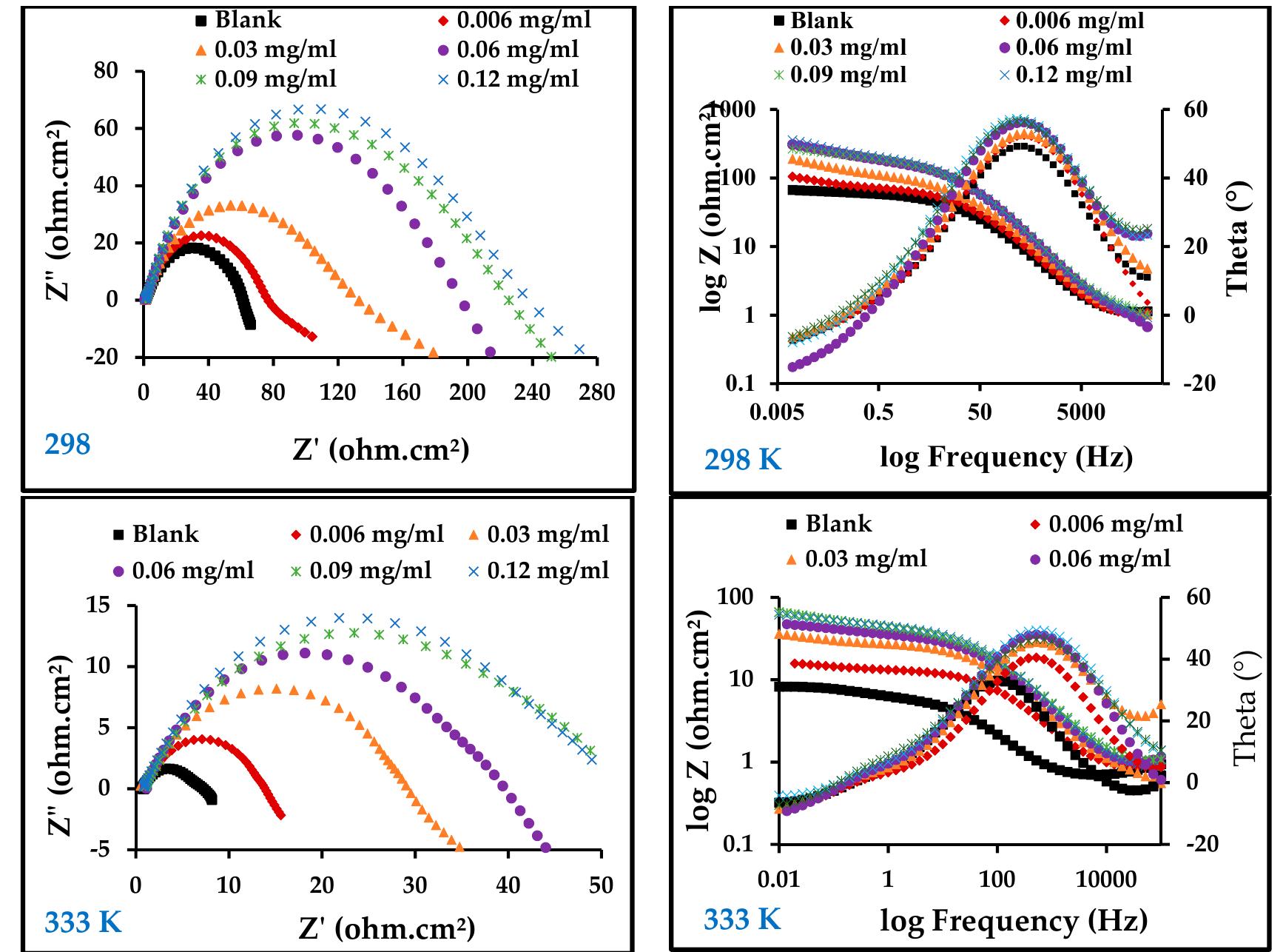 Electrochemical impedance spectroscopy (eis) diagrams for