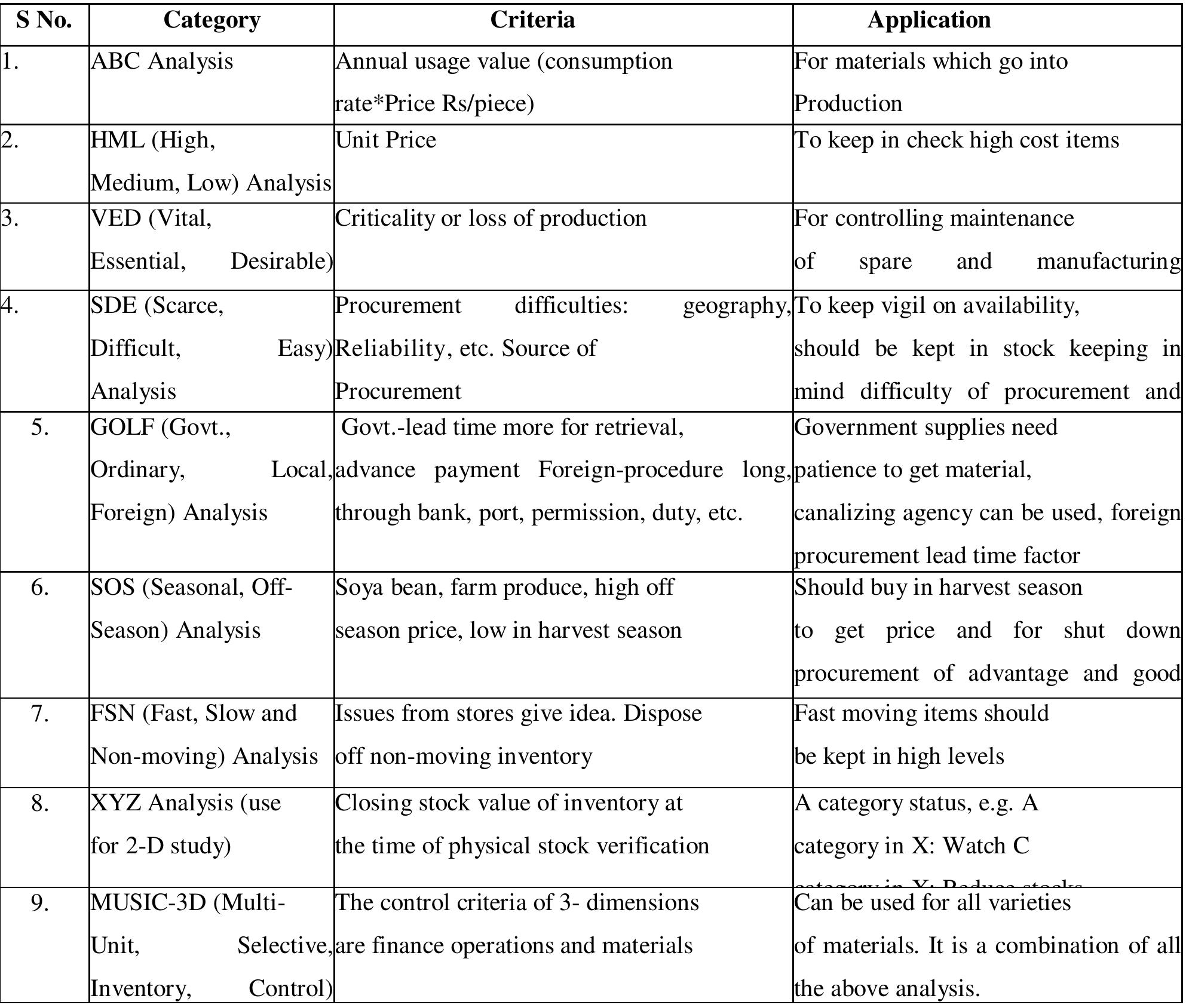 Selective inventory control categories and criteria [4]