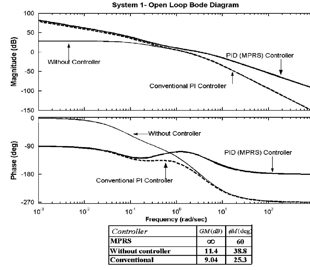 Bode Plots Of The Open Loop System For System 1