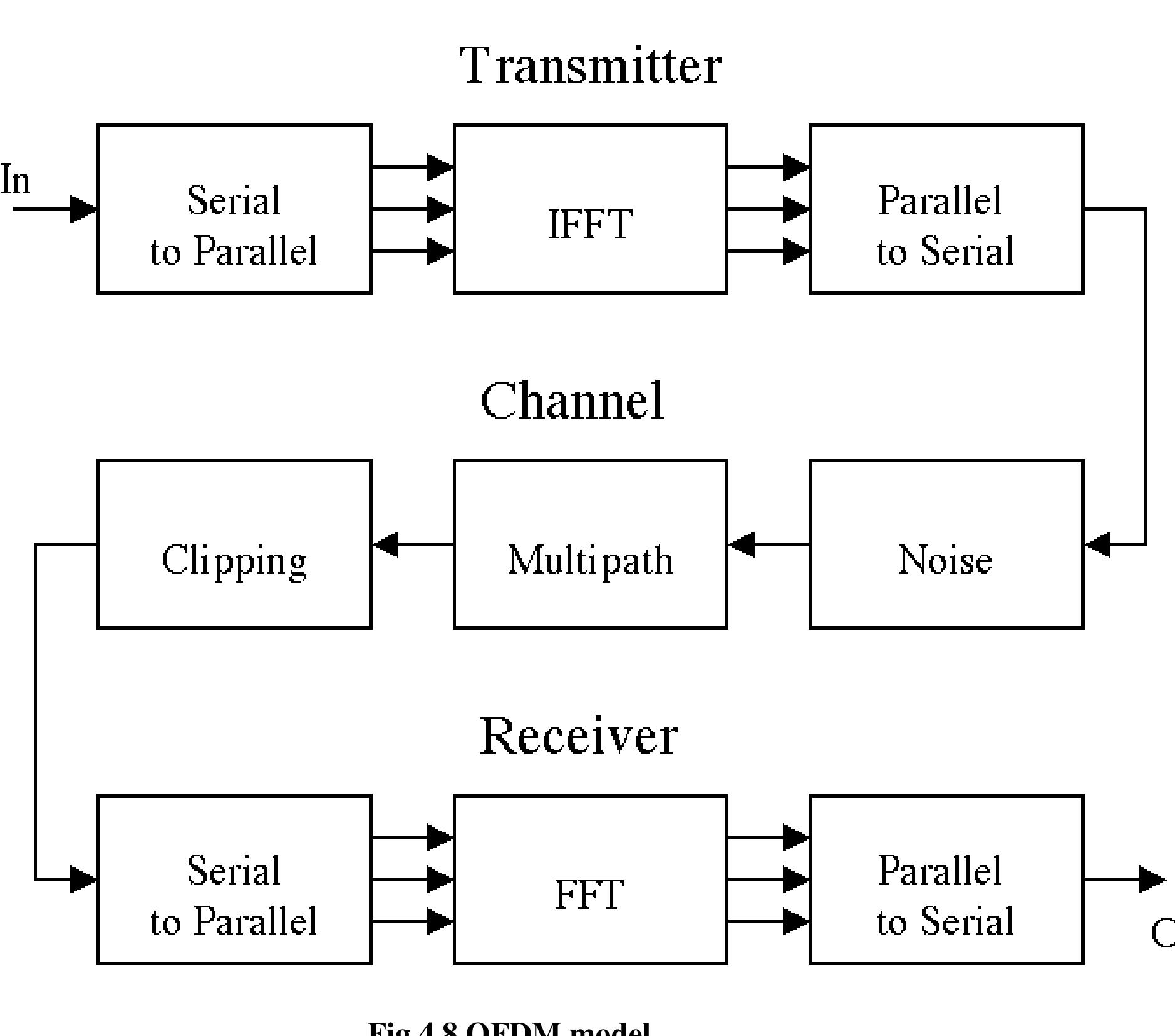 The diagram below shows the basic data flow chart of an ofdm