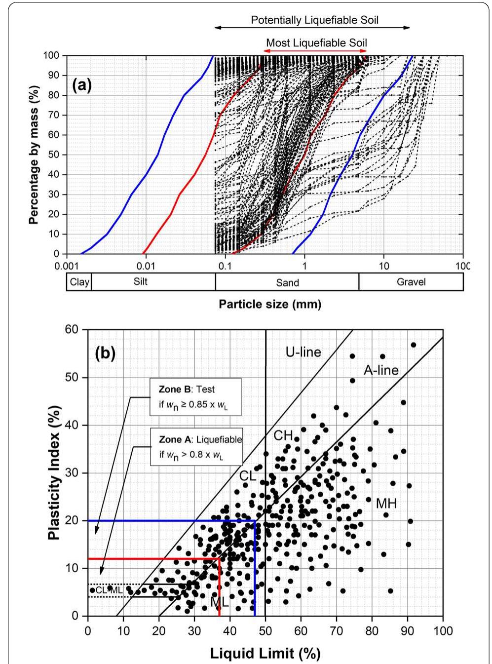 A particle size distribution graph of kathmandu soils with a