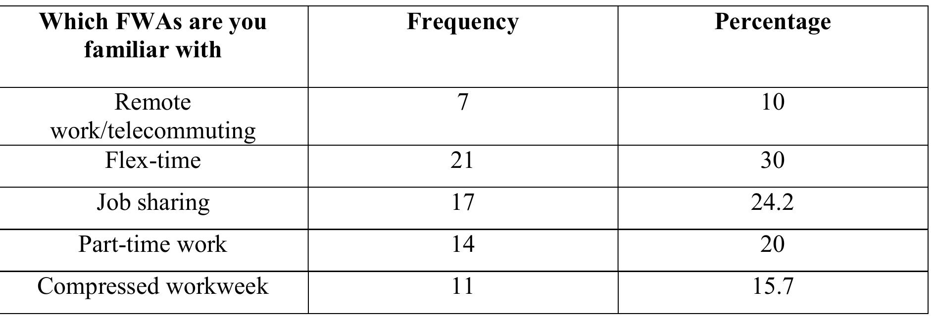 (PDF) Flexible Work Arrangements: Balancing Work and Life in the 21st ...
