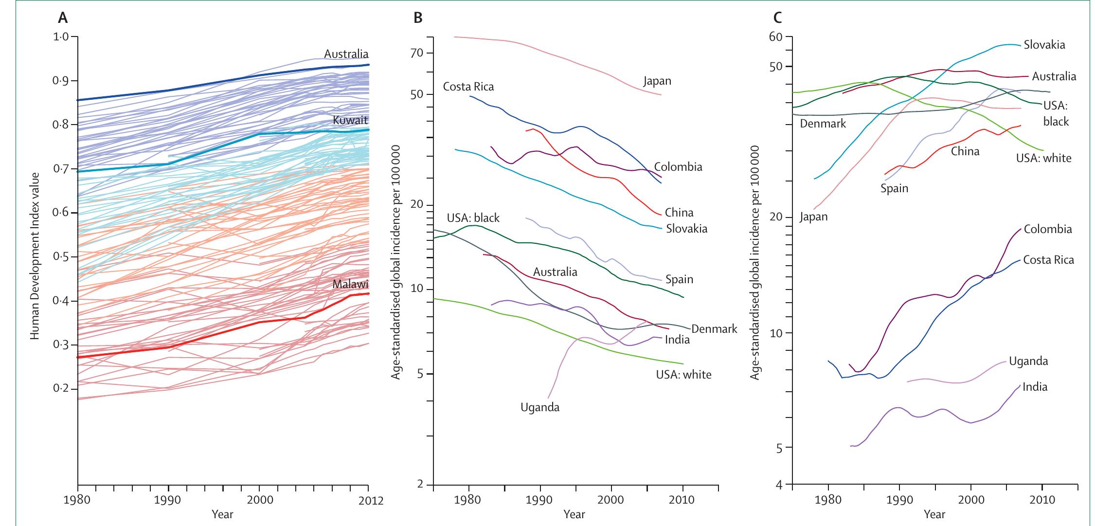 Trends in the human development index in 184 countries (a),