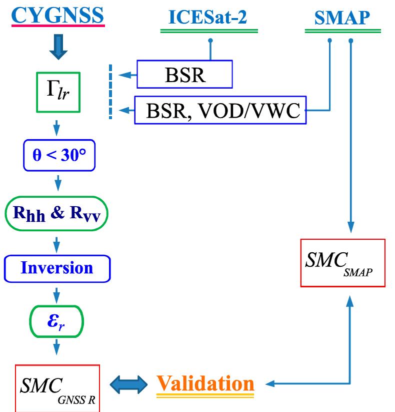 Flowchart of gnss-r smc retrieval methodology.
