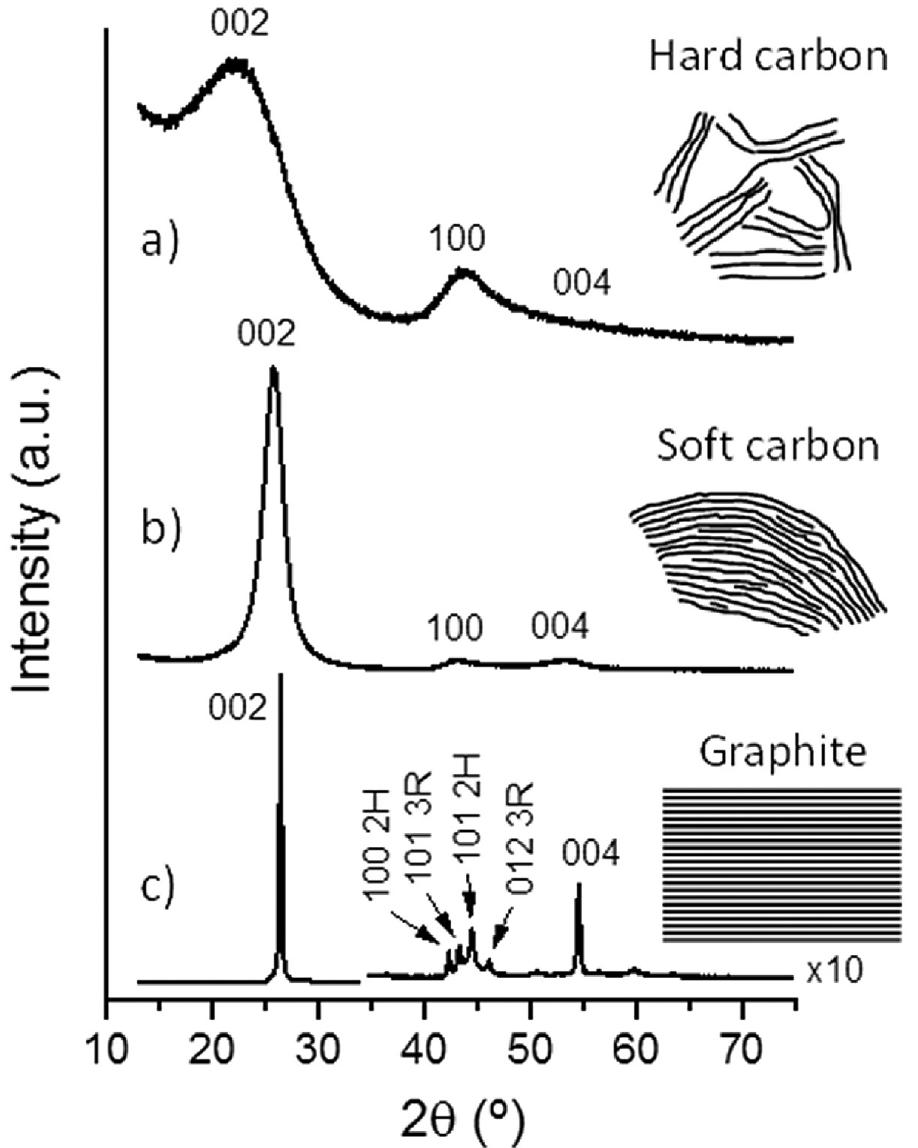 Xrd pattern of a) hard carbon (pyrolyzed sugar), b) soft