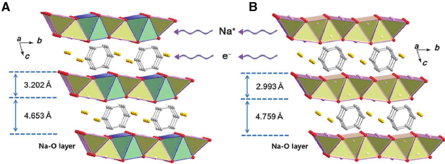 Schematic illustration of a) na3cgh,o, layered structure