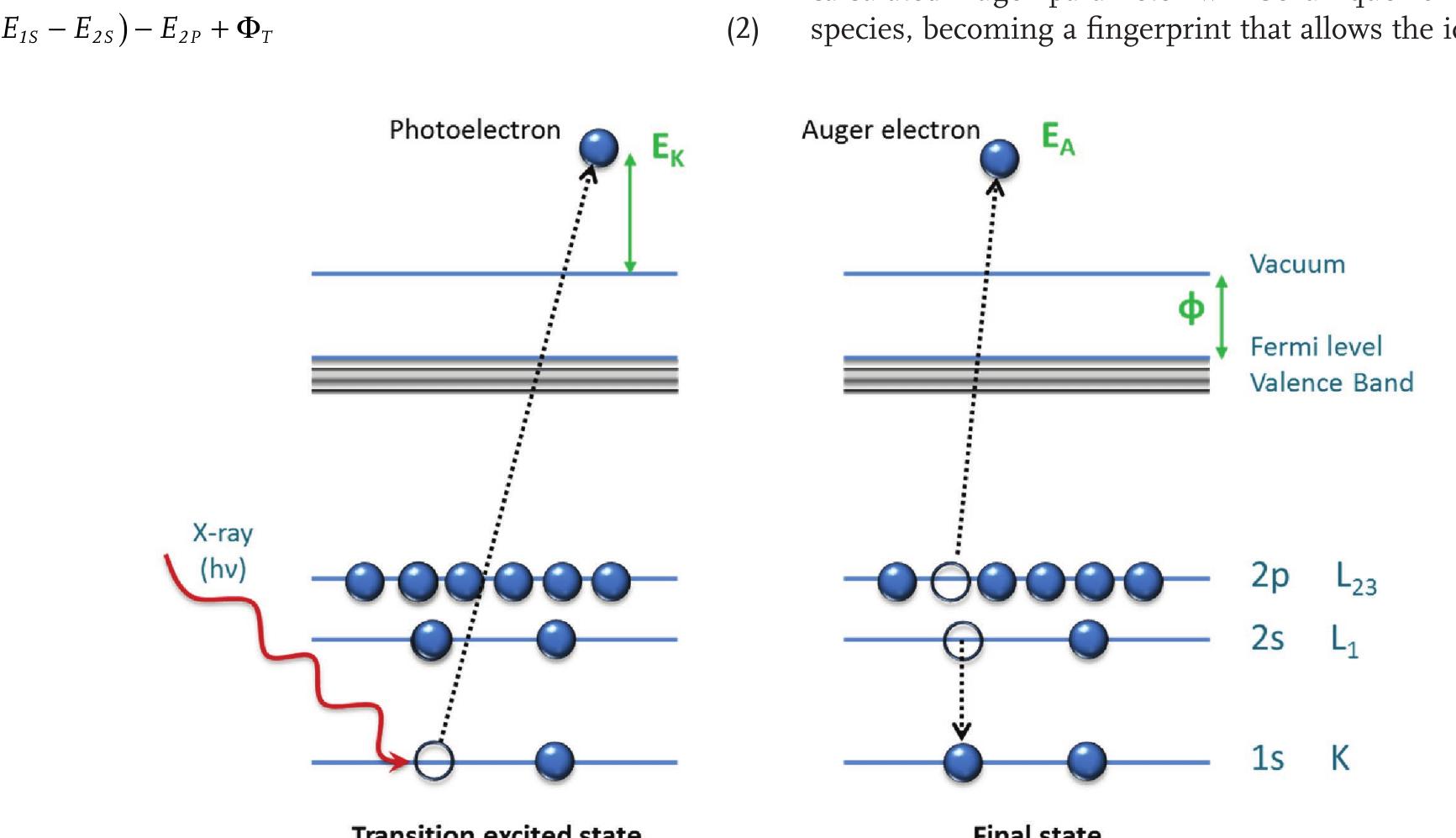 Diagram of the auger electron emission process for a model