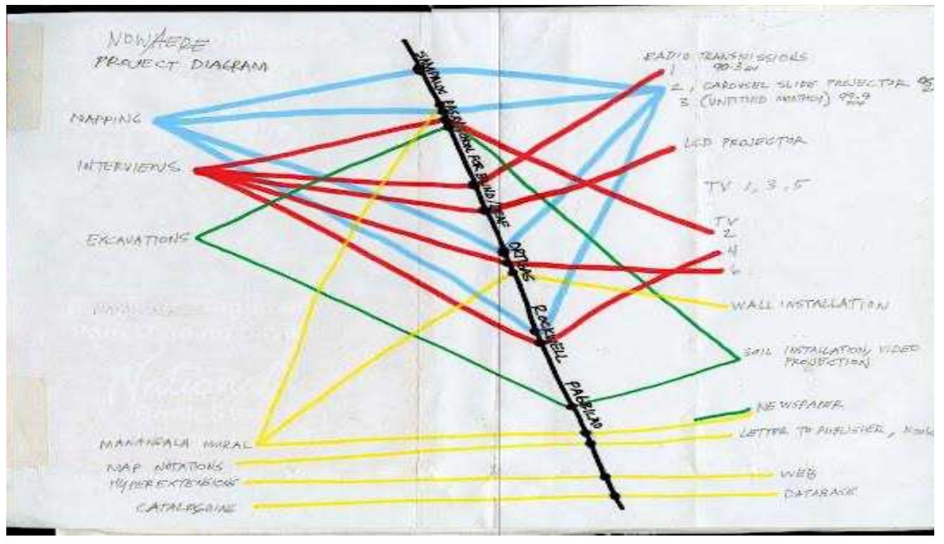 Figure 1 - Staking Memory and Place Claims on Space and