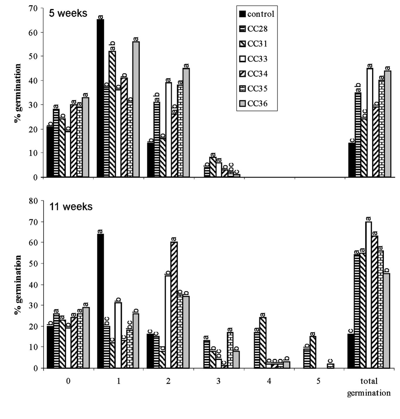 Early seedling stages. the fungal switch mechanism was