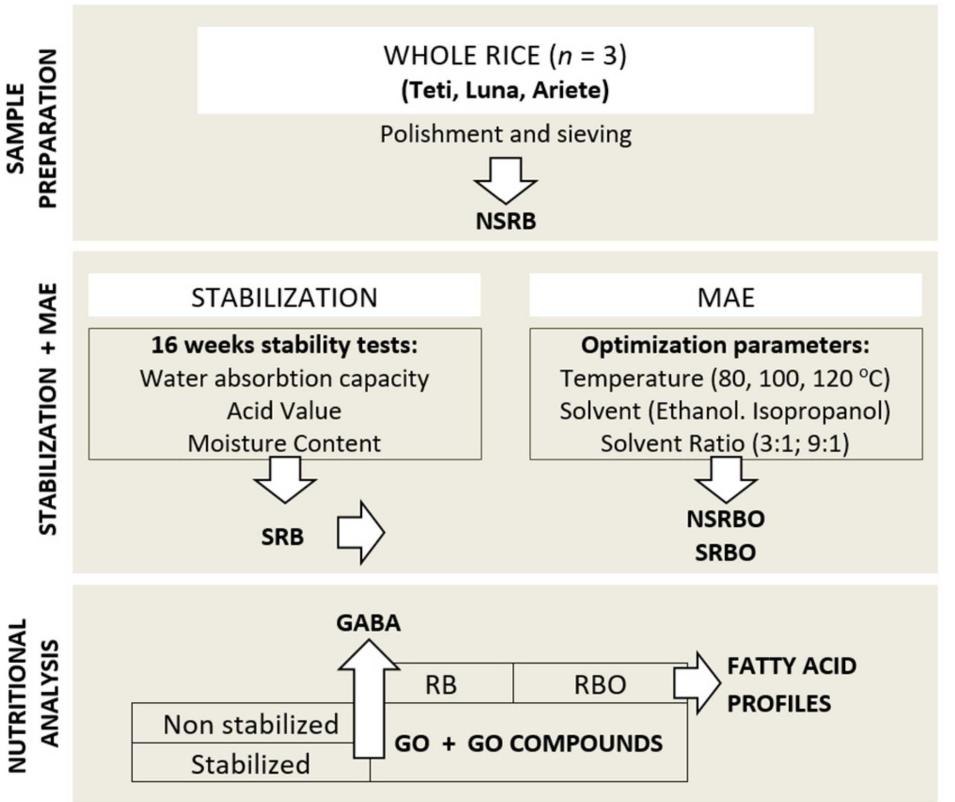 Flow diagram showing the sequence of experimentation,