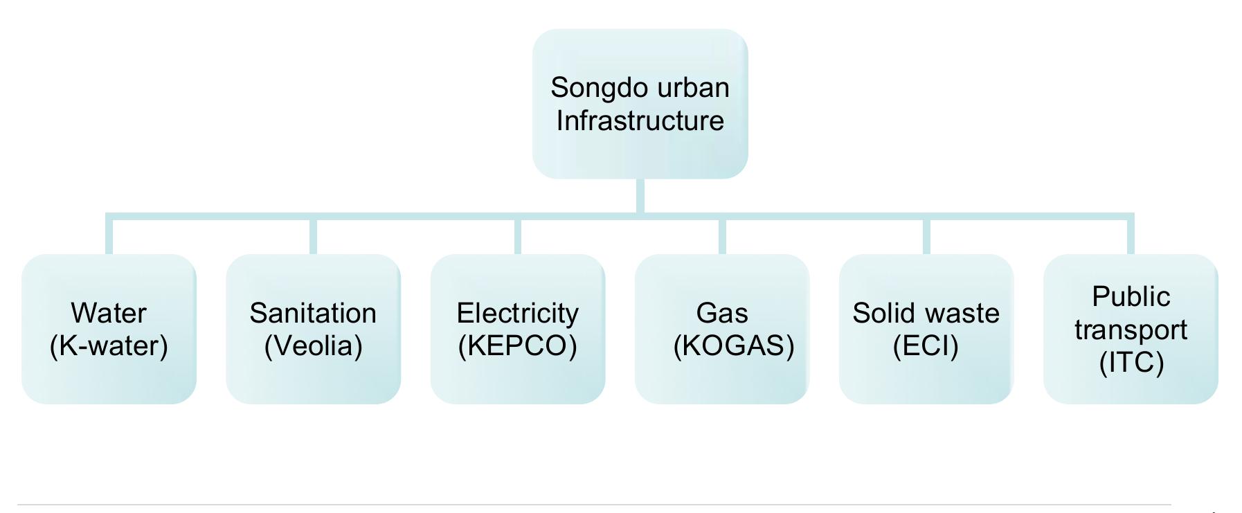 1 structure of urban infrastructure system in songdo