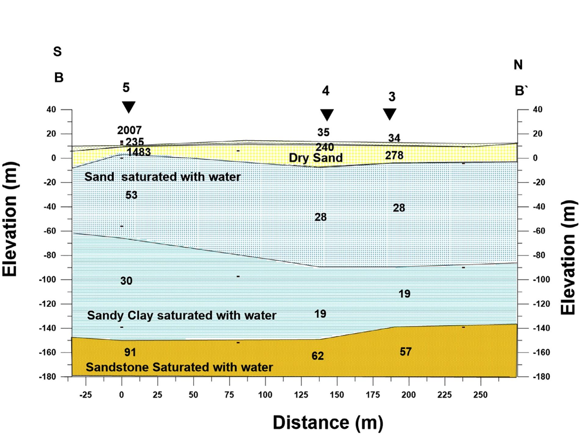 Geoelectrical cross-section along profile b-b’, the values