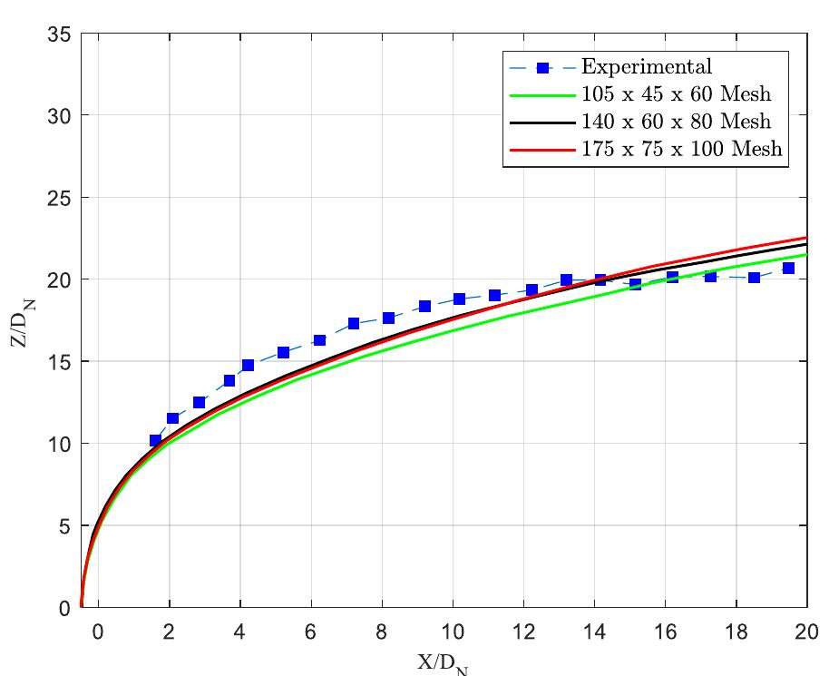 Comparison of trajectory for different mesh resolutions with