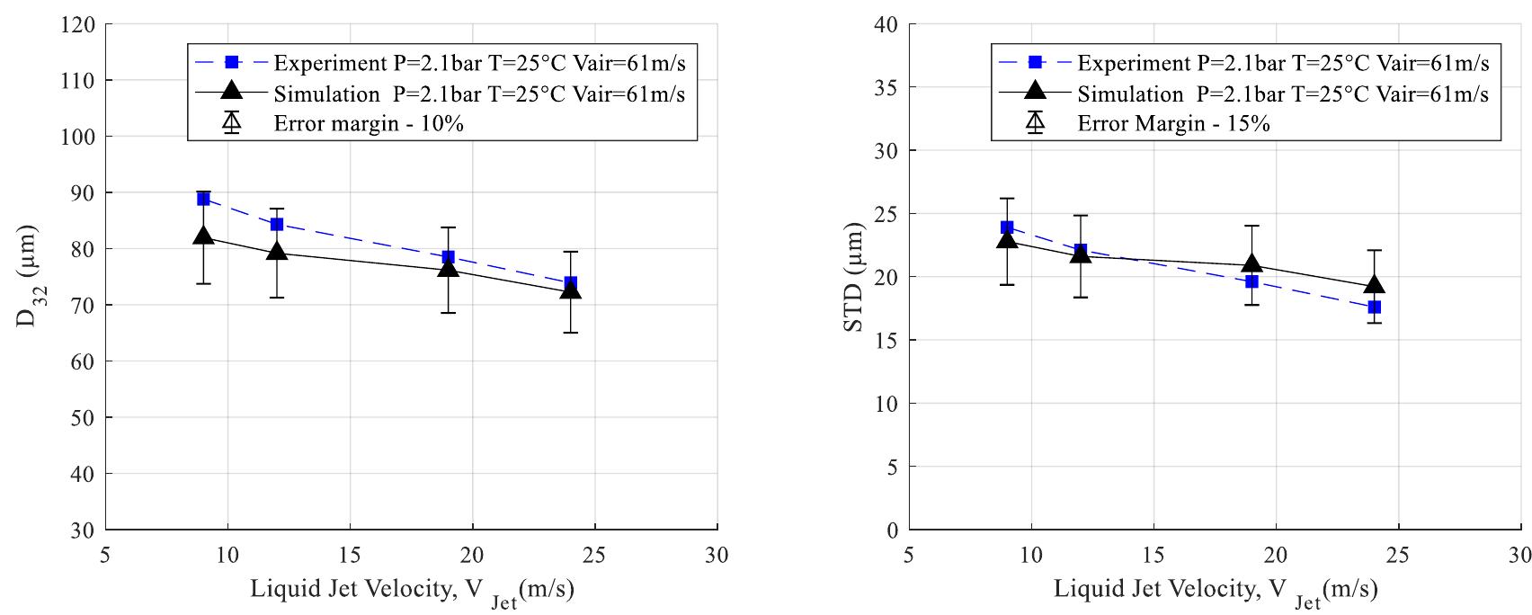 Plot of sauter mean diameter (d32) and standard deviation